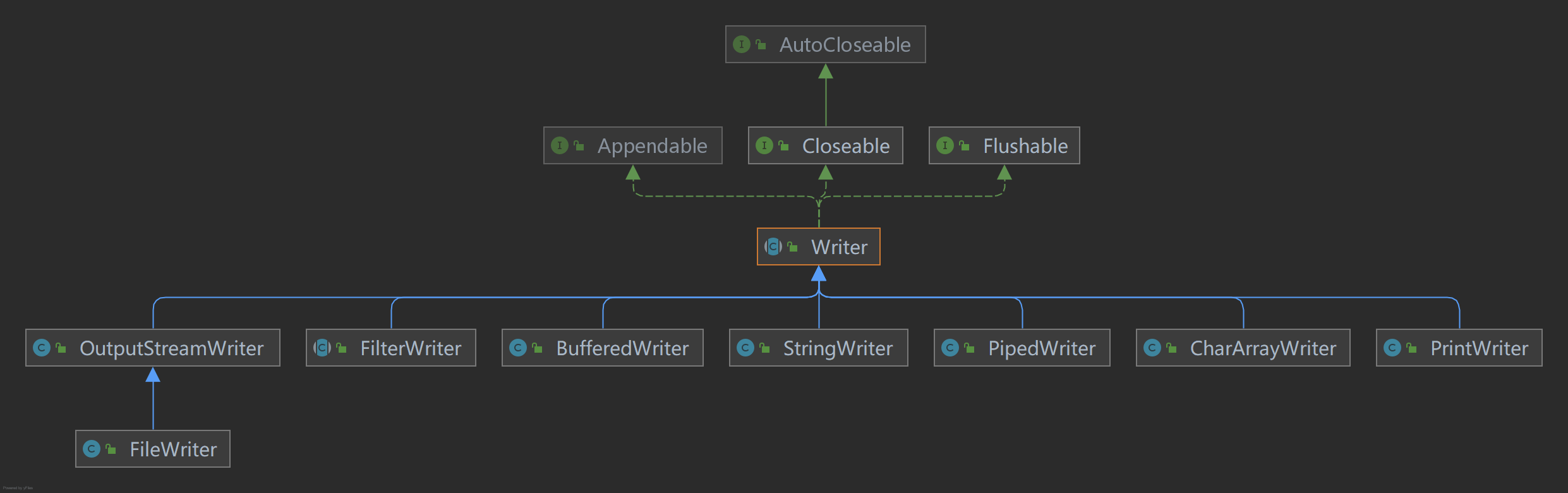Java基础之IO流详解 | 蓝伟洪的博客